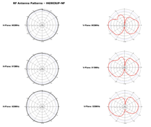 How To Read An Antenna Chart - Gristle King